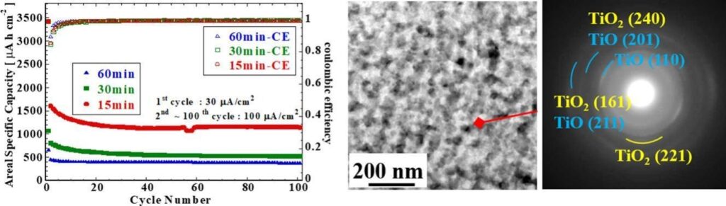 Tuning the structures and conductivity of nanoporous TiO2-TiO films through anodizing ...
