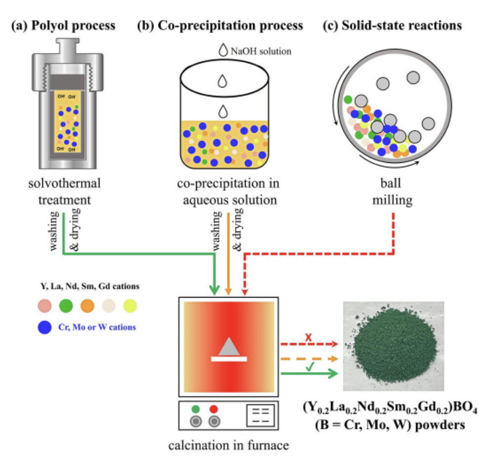 Synthesis of High-Entropy Rare Earth (Y0.2 La0.2 Nd0.2 Sm0.2 Gd0.2) BO4 ...